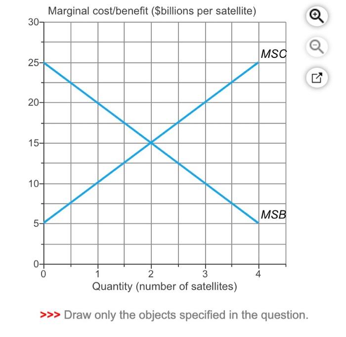 Solved The graph shows the marginal social cost curve and | Chegg.com