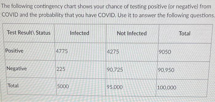 Solved The following contingency chart shows your chance of | Chegg.com