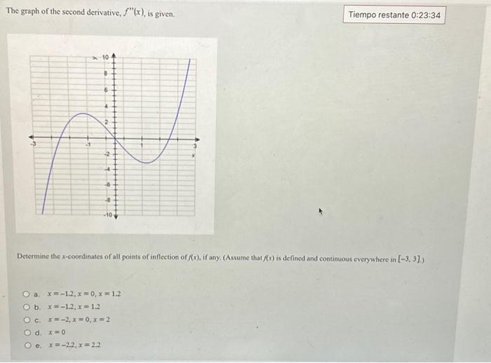 Solved The graph of the second derivative, f′′(x), is given. | Chegg.com