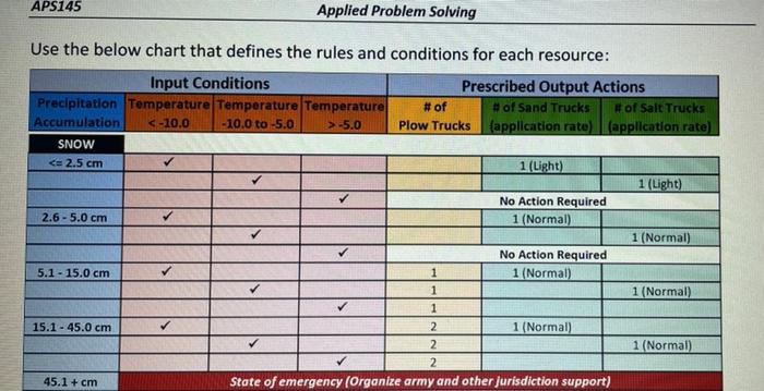 Solved APS145 Applied Problem Solving Use the below chart | Chegg.com