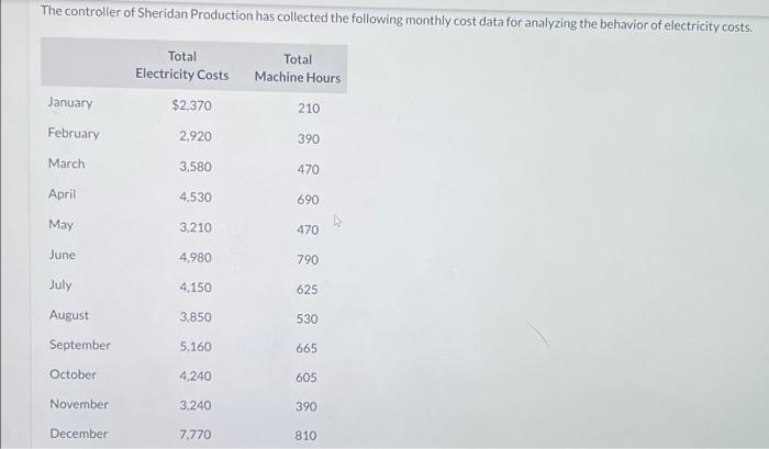 Solved The controller of Sheridan Production has collected | Chegg.com