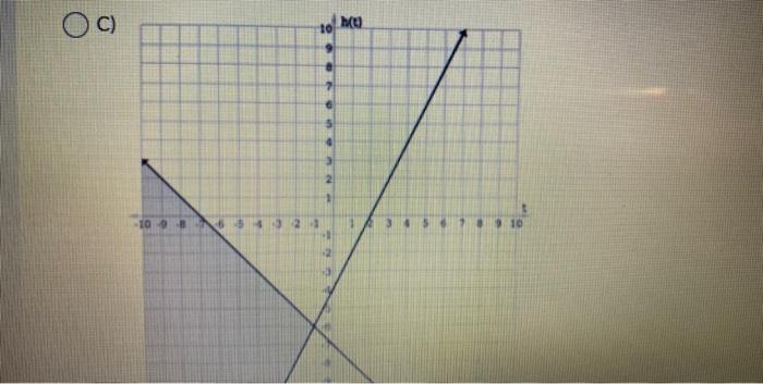 Solved Select the graph that correctly displays the solution | Chegg.com