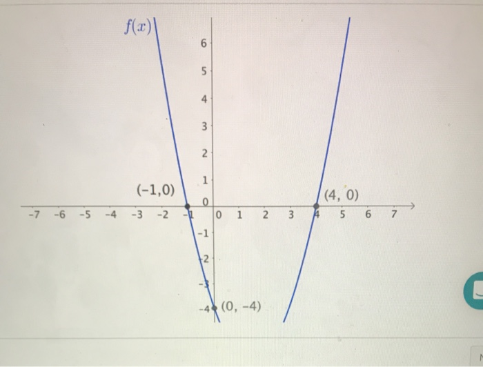 Solved Find the equation of the quadratic function in | Chegg.com