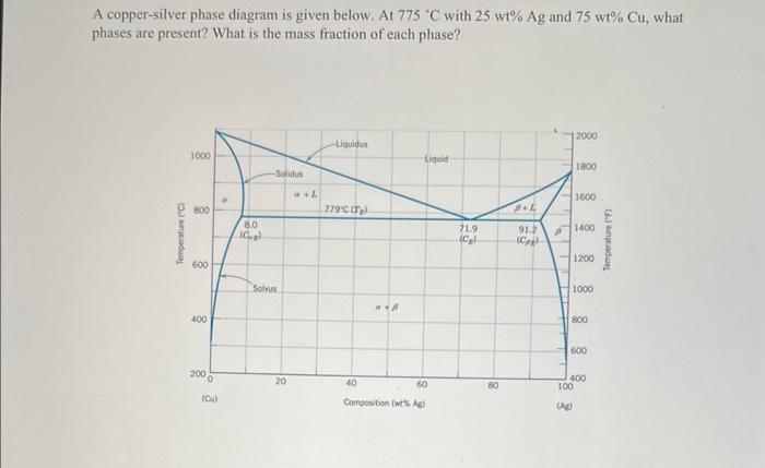 A copper-silver phase diagram is given below. At | Chegg.com