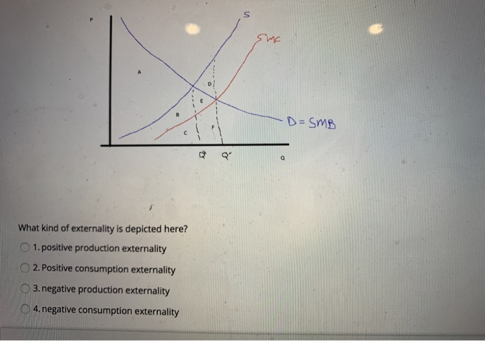 Solved DE SMB What kind of externality is depicted here? 1. | Chegg.com