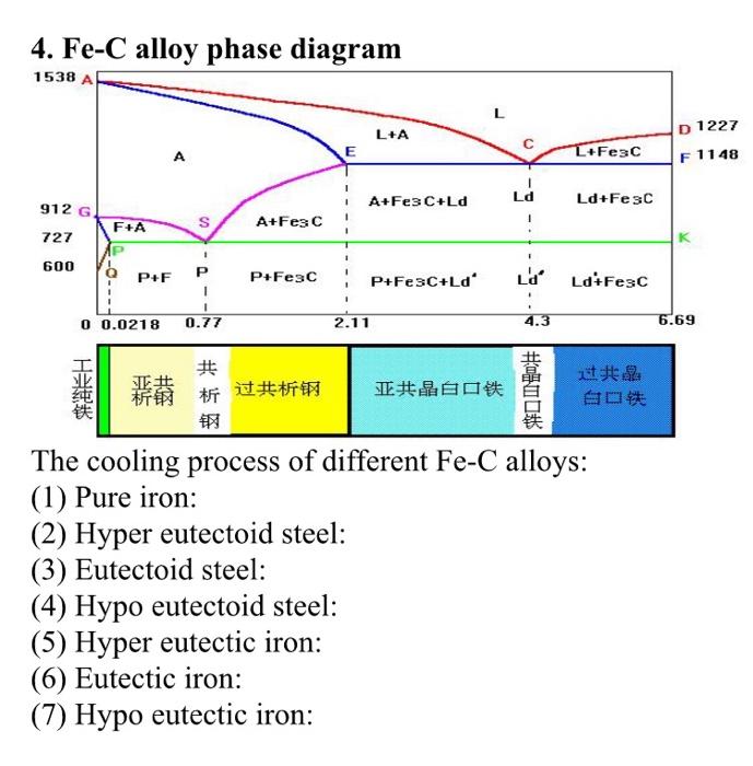 Solved 4. Fe-C alloy phase diagram 1536 A L+A p1227 F1148 A | Chegg.com