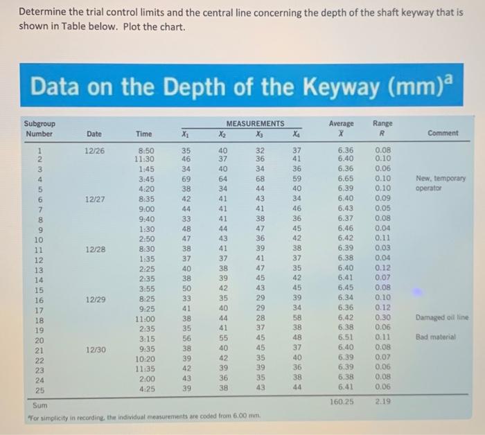 Solved Determine the trial control limits and the central | Chegg.com