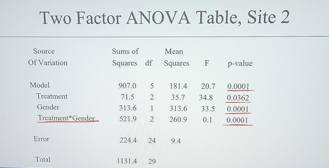 Solved Two Factor ANOVA Table, Site 2 Source Mean Sums of | Chegg.com