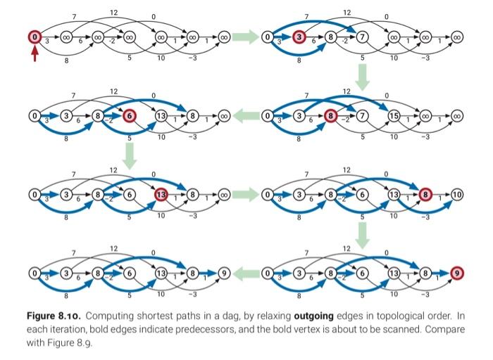 Solved Find the single-source shortest paths from the start | Chegg.com