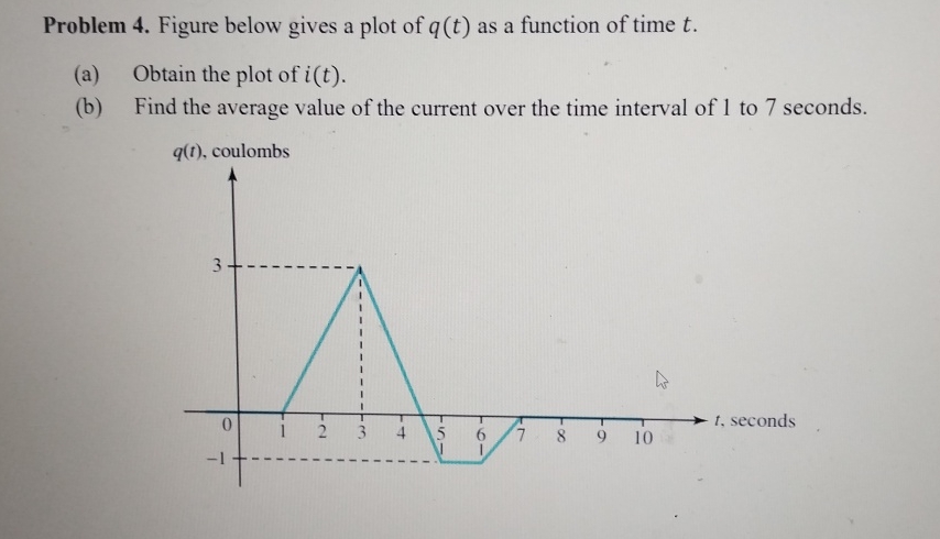 Problem 4. ﻿Figure below gives a plot of q(t) ﻿as a | Chegg.com