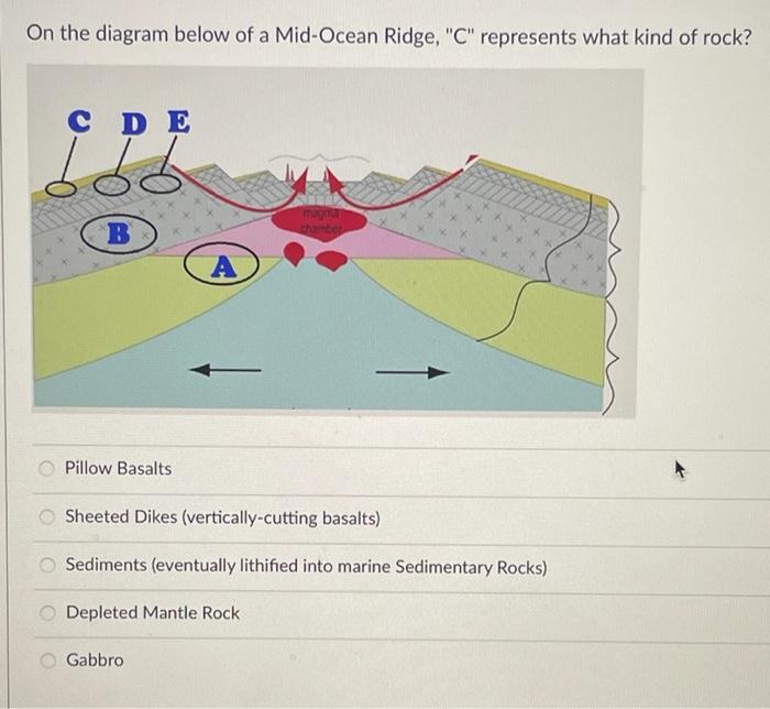 Solved On the diagram below of a Mid-Ocean Ridge, "C" | Chegg.com