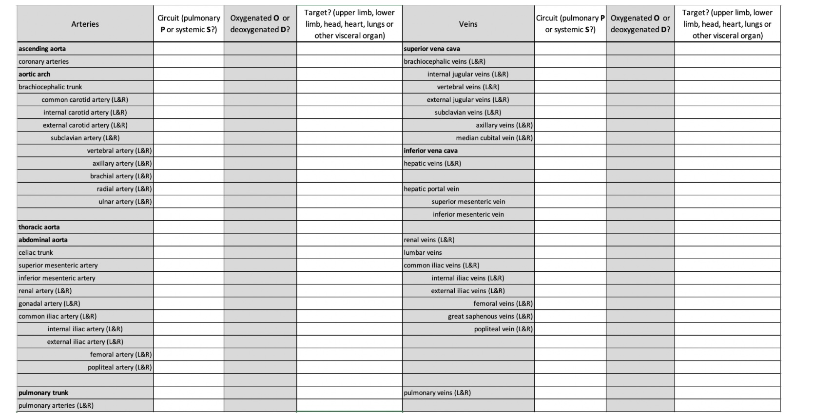 Solved \table[[Arteries,\table[[Circuit (pulmonary],[P or | Chegg.com