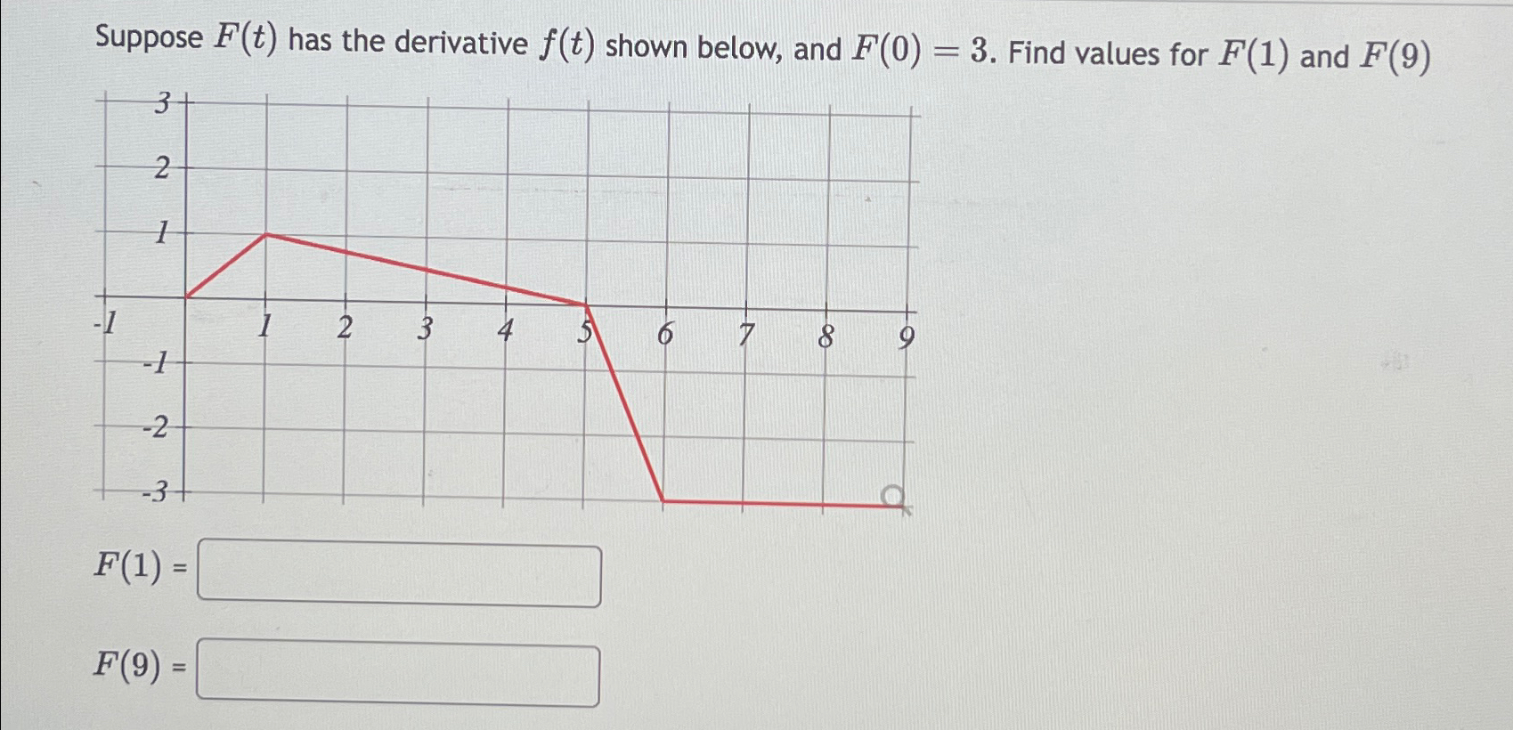 Solved Suppose F(t) ﻿has the derivative f(t) ﻿shown below, | Chegg.com