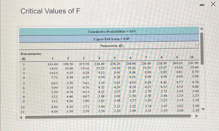 Solved Critical Values of the Studentized Range, QCritical | Chegg.com