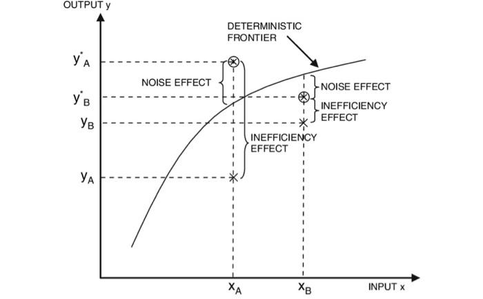 Solved Please explain about the stochastic frontier function | Chegg.com