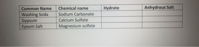 Solved Hydrate Anhydrous Salt Common Name Washing Soda | Chegg.com