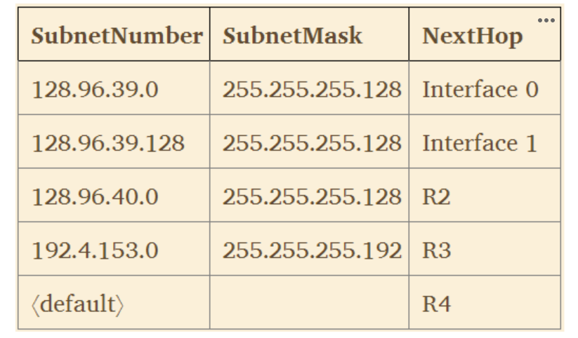 Solved Suppose a router has built up the routing table shown | Chegg.com