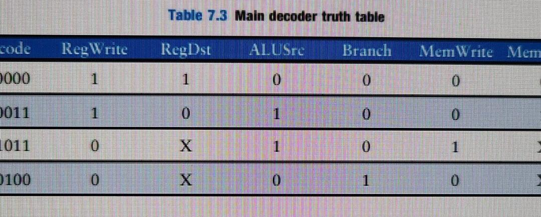 Solved Design and Implement the MIPS Single Cycle Processor | Chegg.com
