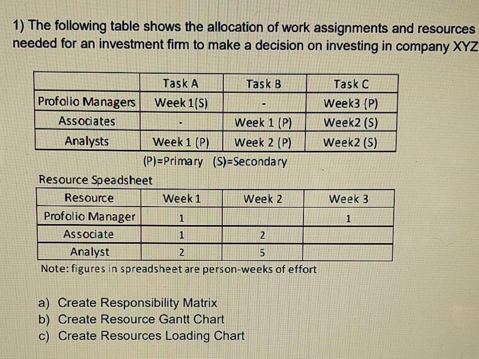 Solved 1) The following table shows the allocation of work | Chegg.com
