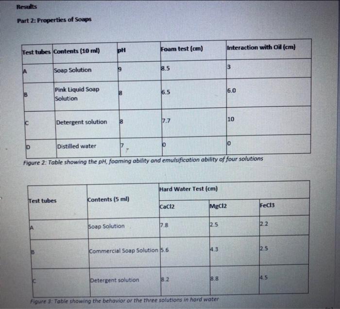 Solved I did an experiment on the preparation of soap.Down | Chegg.com