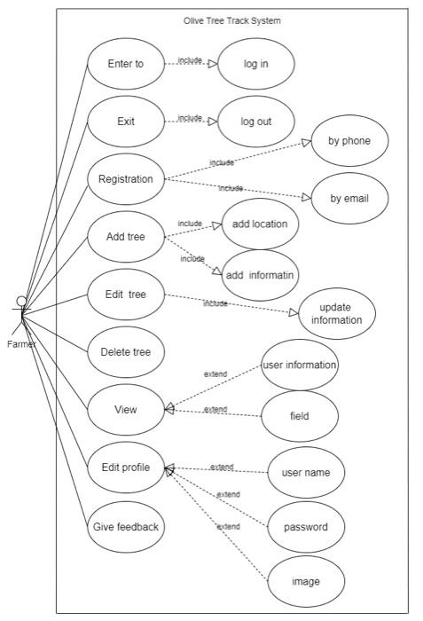 Solved sequance digram for this use case | Chegg.com