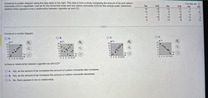 Solved Construct a scatter diagram usarg the data table to | Chegg.com