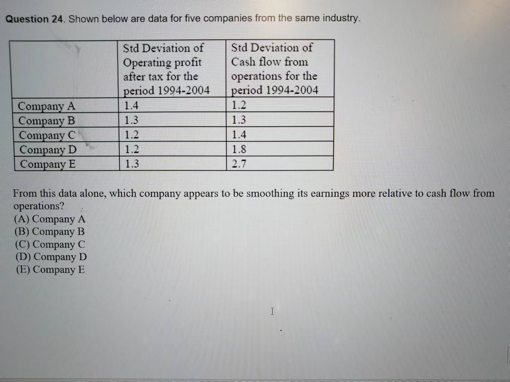 Solved Question 24. ﻿Shown below are data for five companies | Chegg.com
