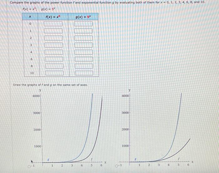 Solved Compare the graphs of the power function and | Chegg.com