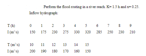 Solved Perform the flood routing in a river reach. K=1.5h | Chegg.com