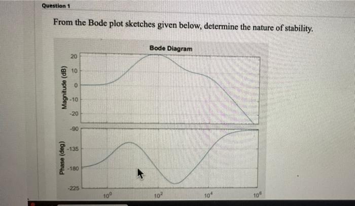 Solved From the Bode plot sketches given below, determine | Chegg.com