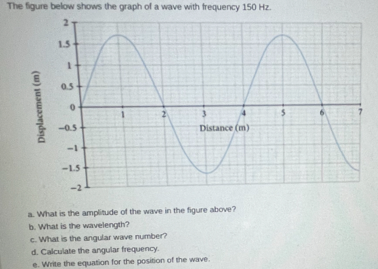 Solved The figure below shows the graph of a wave with | Chegg.com