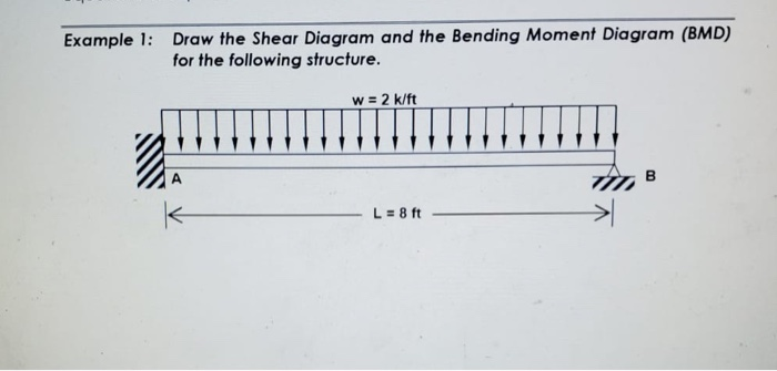 Solved Example 1: Draw the Shear Diagram and the Bending | Chegg.com