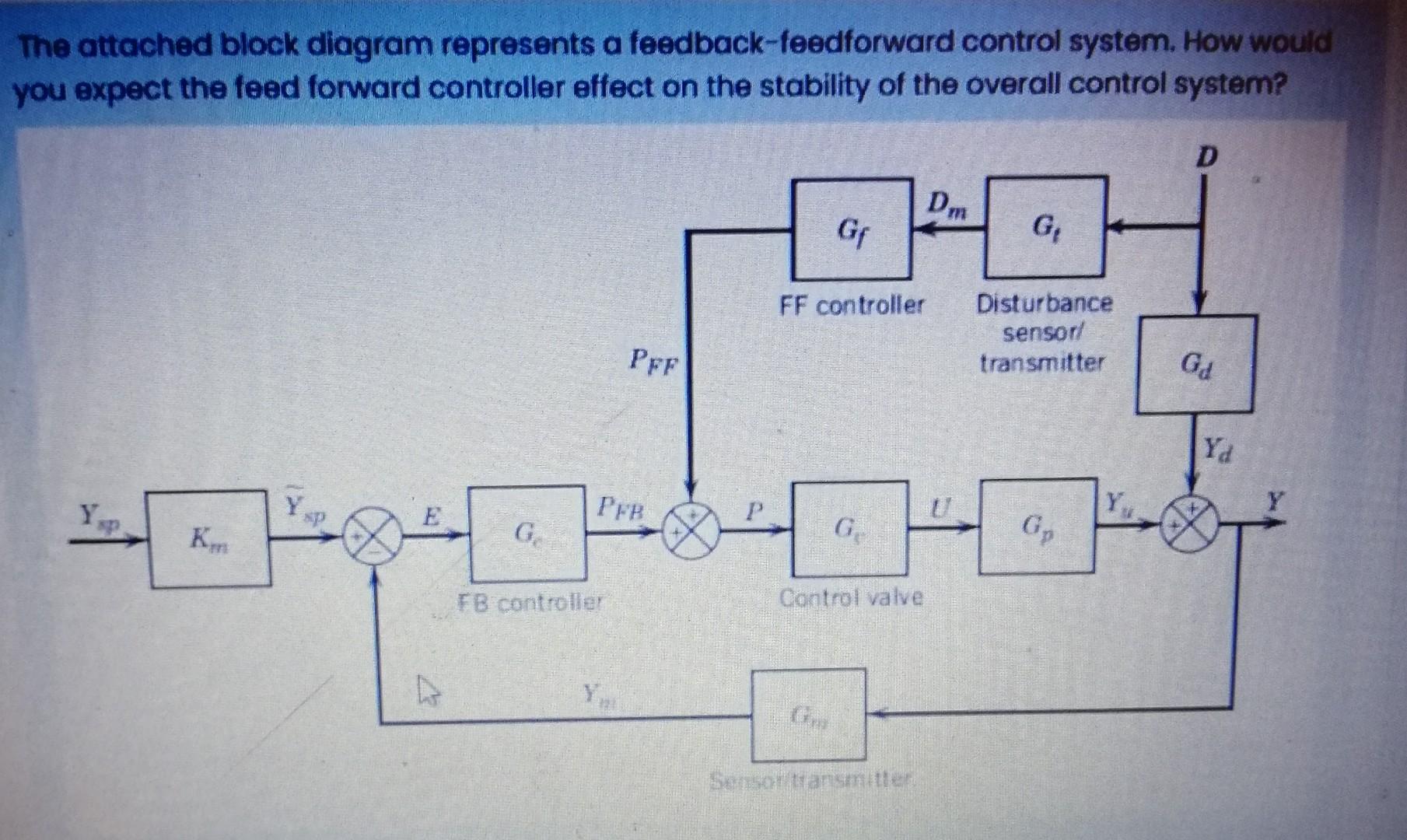 Solved The attached block diagram represents a | Chegg.com