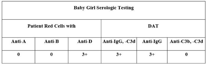 Solved A 33-year-old pregnant woman with a high incidence of | Chegg.com