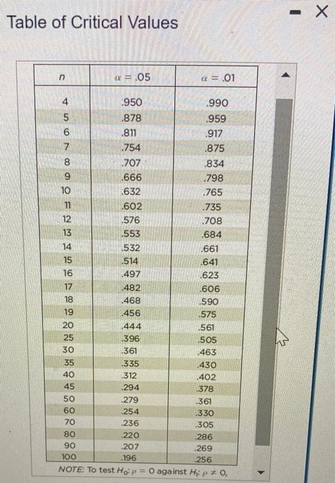 Solved Find The linear correlation coefficient. ( Round the | Chegg.com