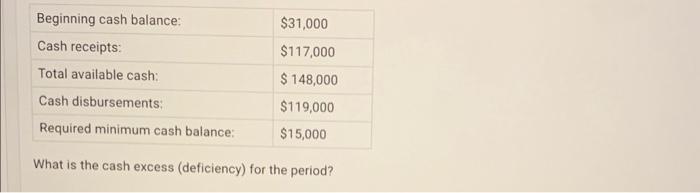 Solved What is the cash excess (deficiency) for the period? | Chegg.com
