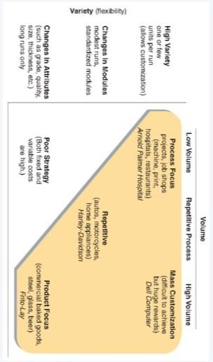 Solved Process strategy is an organization's approach to | Chegg.com