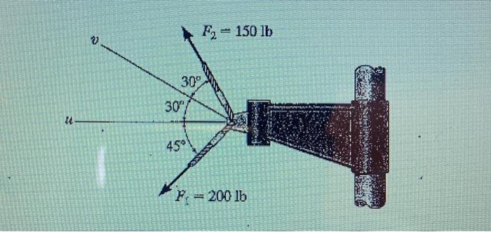 Solved -2-5. Resolve F1 into components along the u and v | Chegg.com