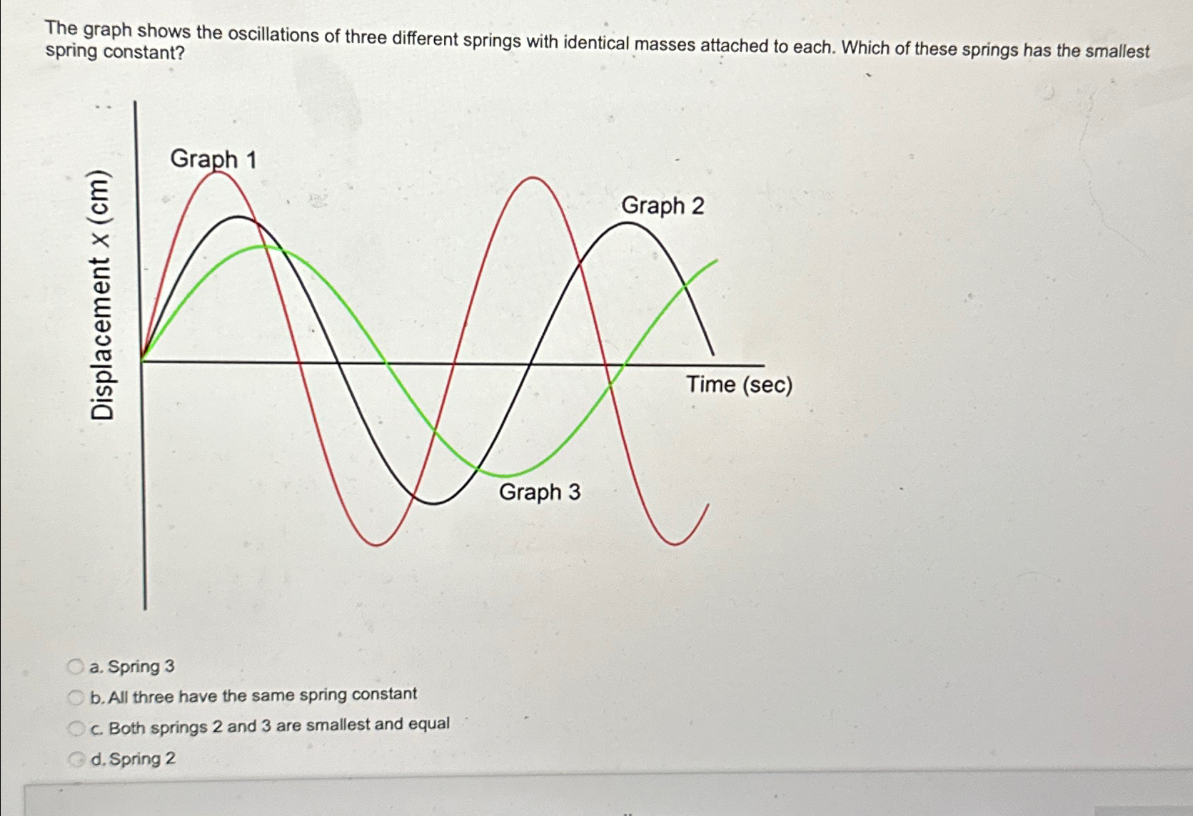 Solved The graph shows the oscillations of three different | Chegg.com