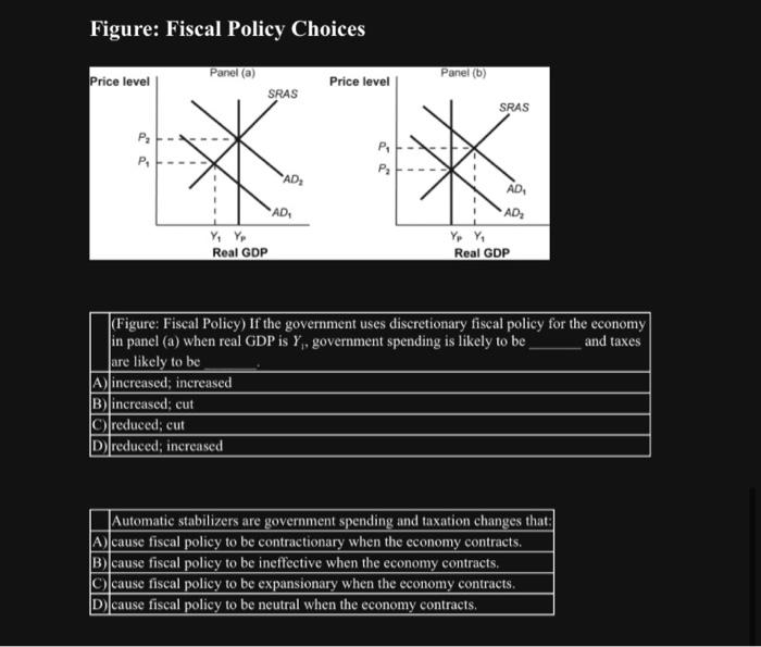Solved Figure: Fiscal Policy Choices Prici Price I (Figure: | Chegg.com