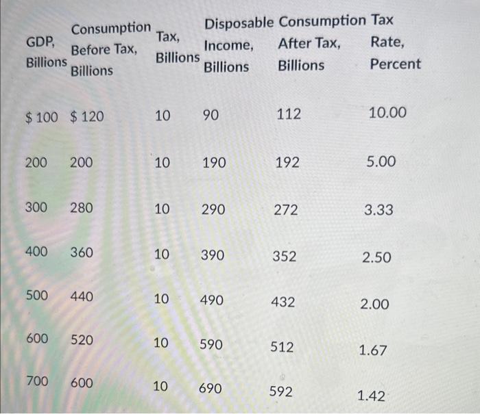 Solved Assume that, without taxes, the consumption schedule | Chegg.com Solved Assume that, without taxes, the consumption schedule | Chegg.com
