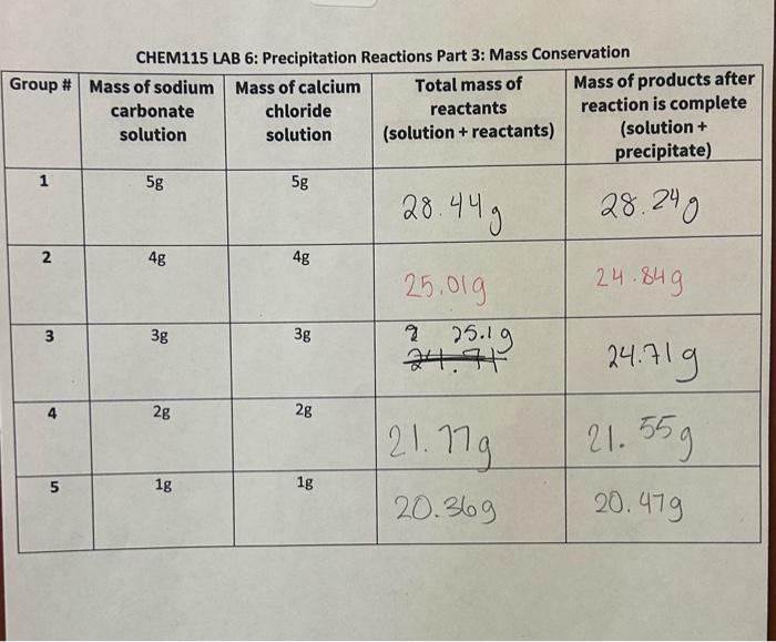 Solved CHEM115 LAB 6: Precipitation Reactions Part 3: Mass | Chegg.com