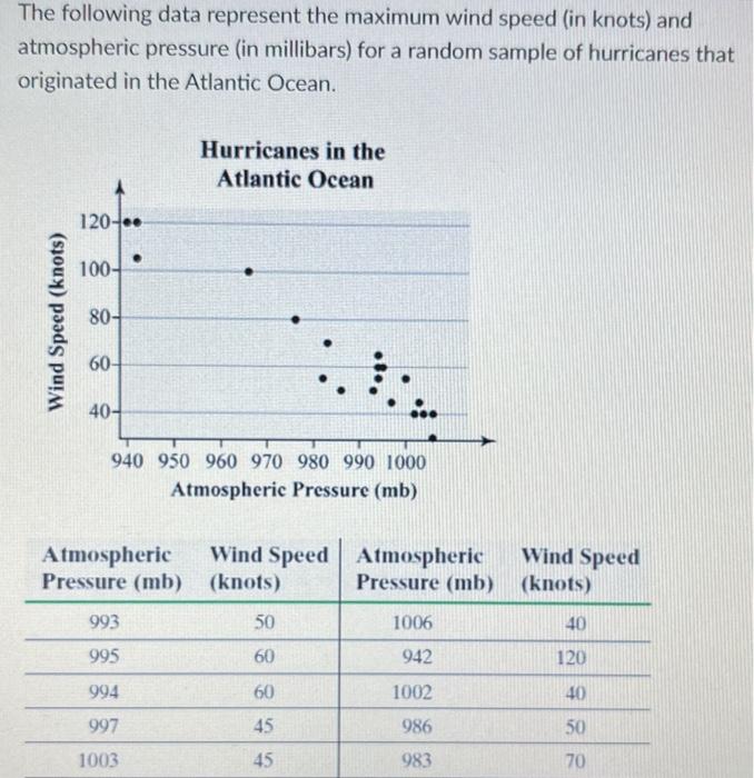 Solved The following data represent the maximum wind speed | Chegg.com