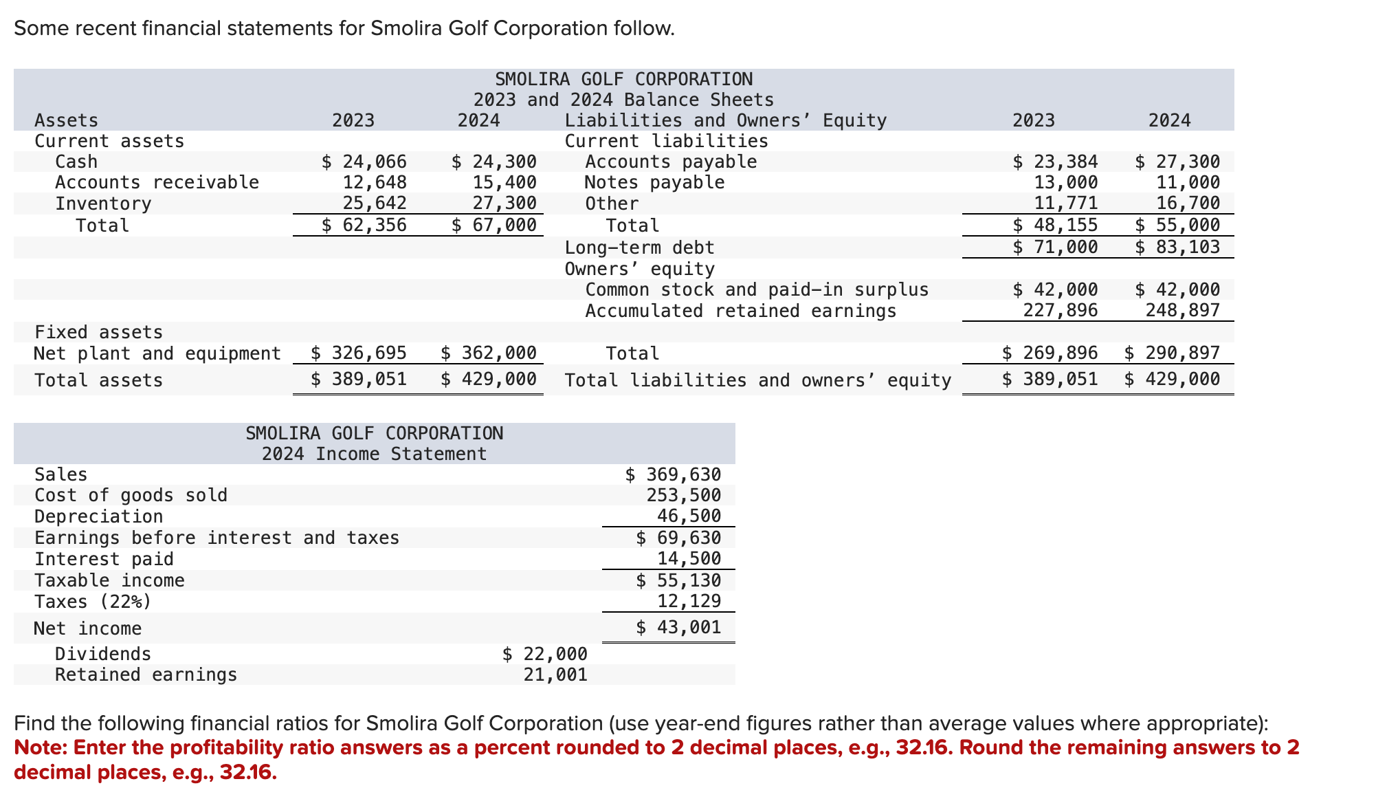 Solved Some recent financial statements for Smolira Golf | Chegg.com