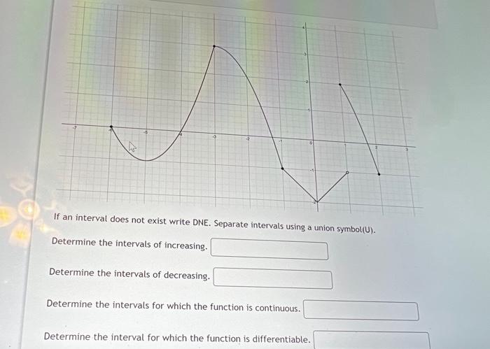 Solved If an interval does not exist write DNE. Separate | Chegg.com