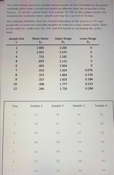 Solved The table below represents weight measurements of Dry | Chegg.com