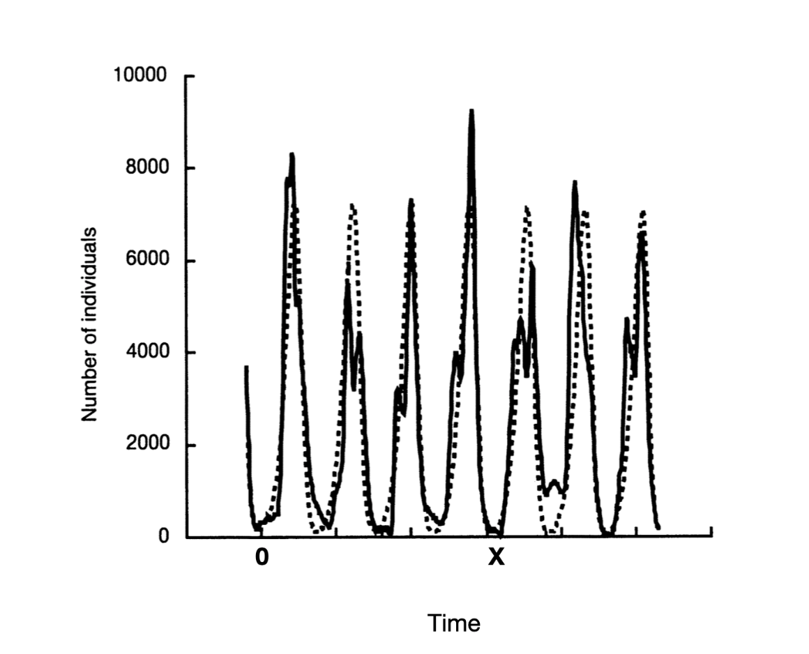 Solved The population dynamics in the figure are governed by | Chegg.com