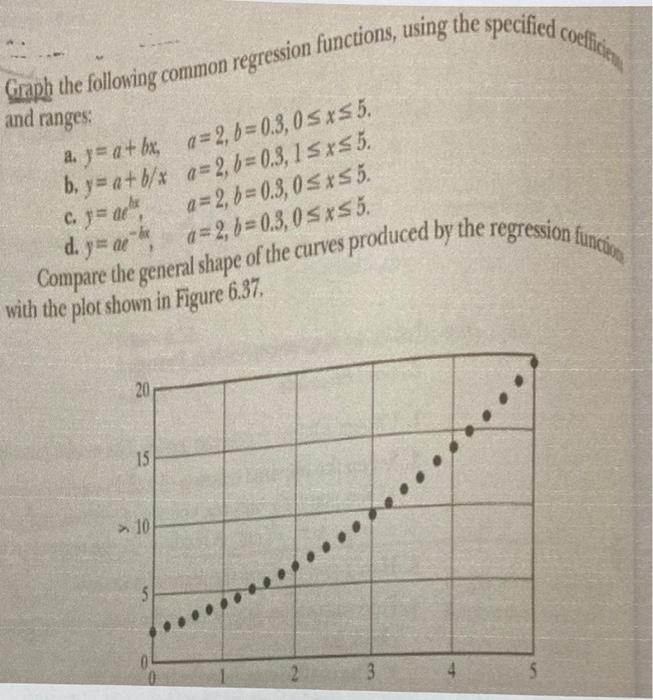 Solved Graph the following common regression functions, | Chegg.com