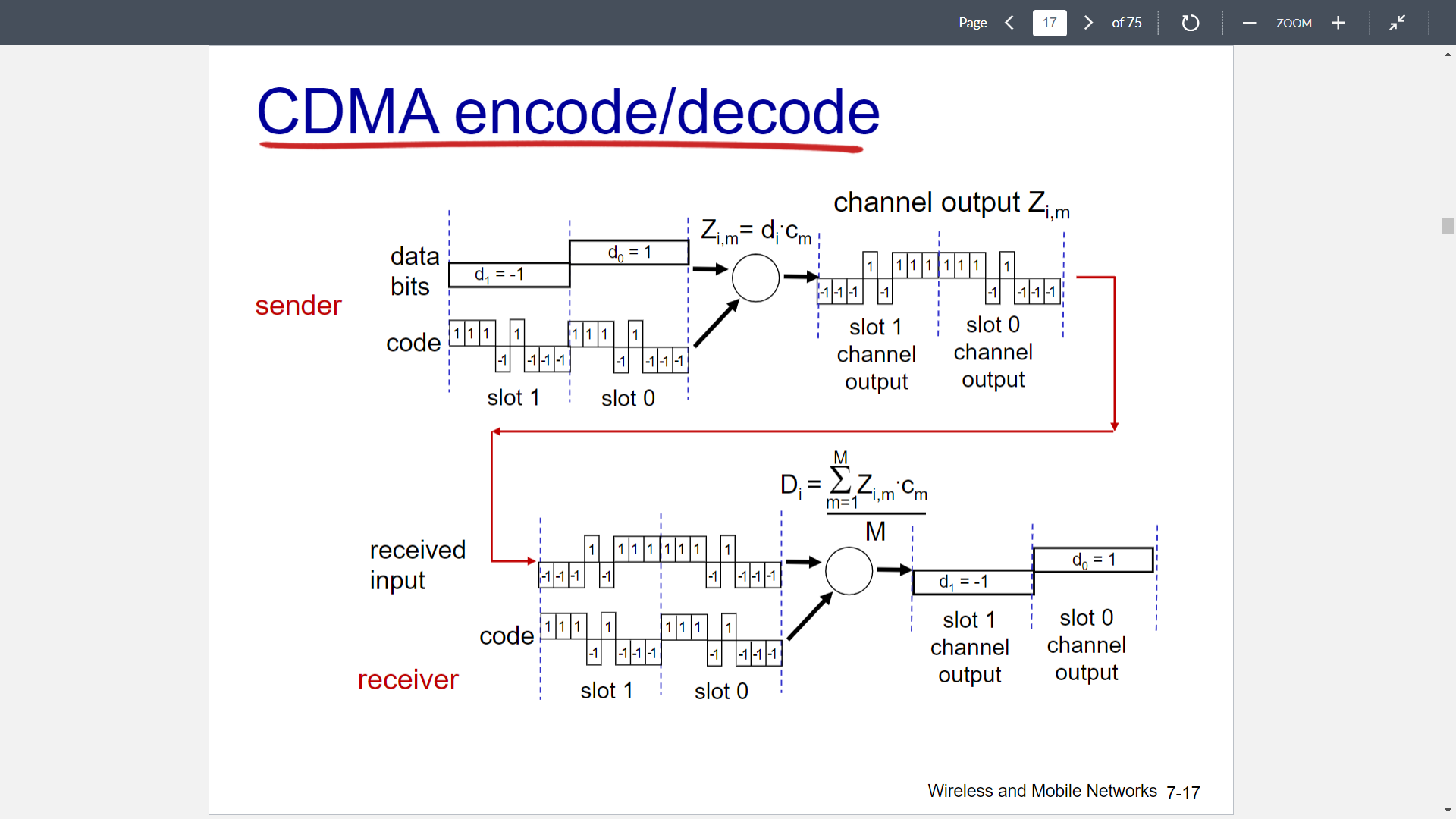 Solved CDMA encode/decodechannel output Zi,m | Chegg.com