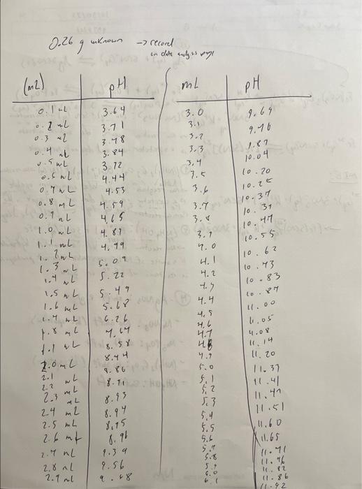 Solved 1. Enter your volume and pH data into a spreadsheet. | Chegg.com